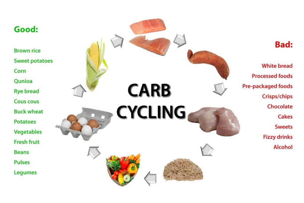 Carb Cycling: What It Is, How It Works, and How to Do It - Honestly Fit
