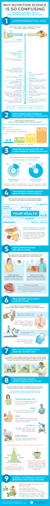 Why Nutrition Science is so Confusing [Infographic] - Honestly Fit